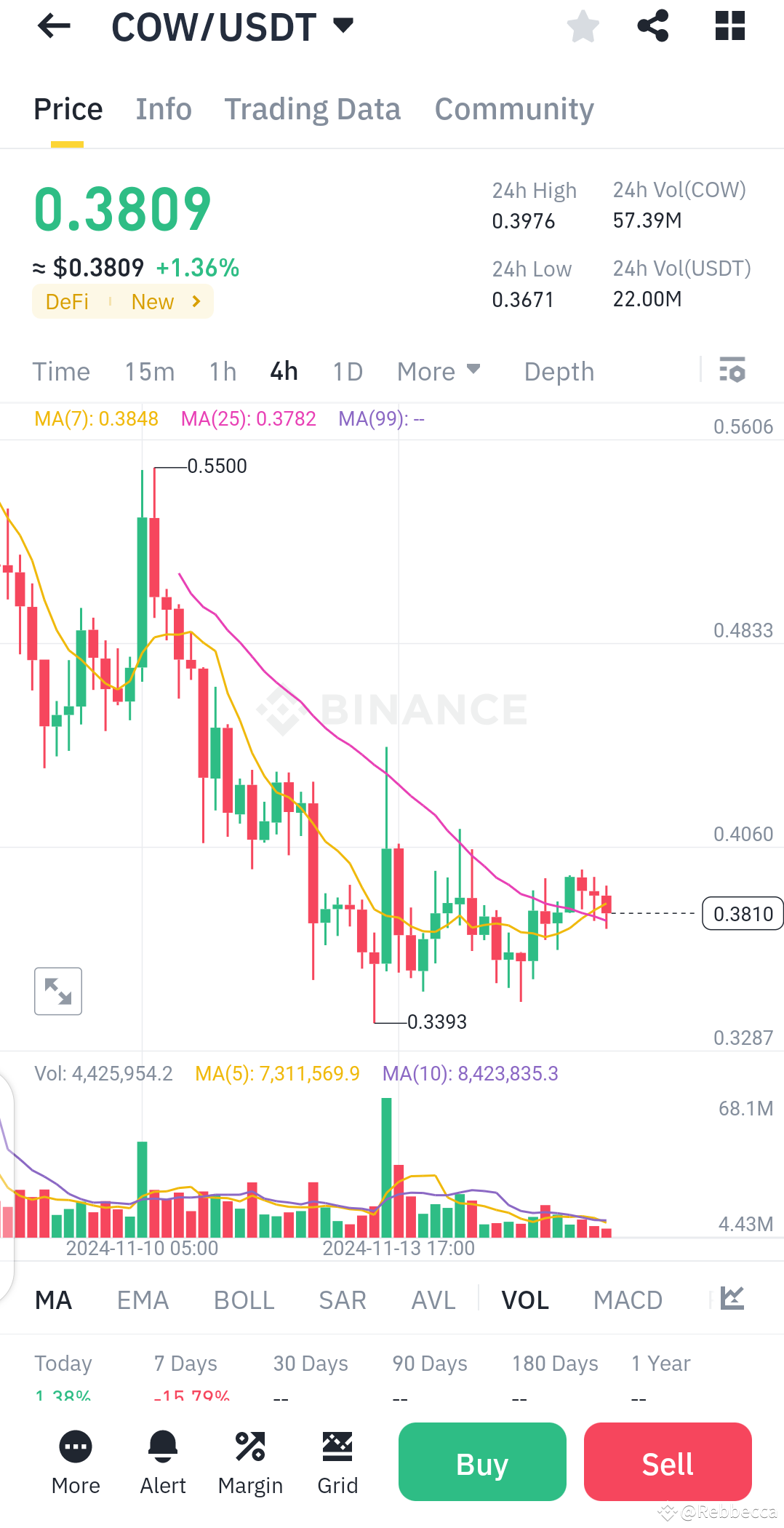 $COW $COW $COW /USDT Professional Analysis Market Overvie | Mr Almis1 on Binance Square