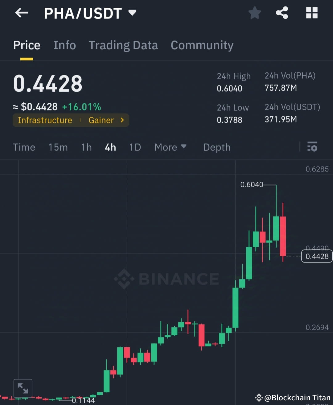 🚨 $PHA /USDT ALERT: BULLISH MOMENTUM OR A PULLBACK IN THE M | Blockchain Titan on Binance Square