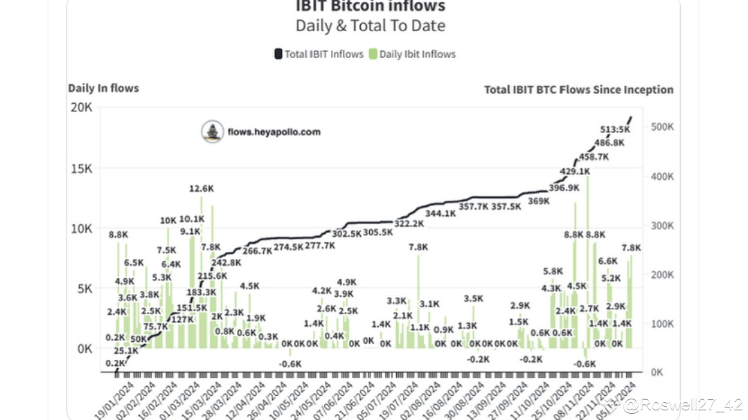 BlackRock, MARA Holdings, and a whale buy nearly 10,000 bitcoins as the price retreats ...