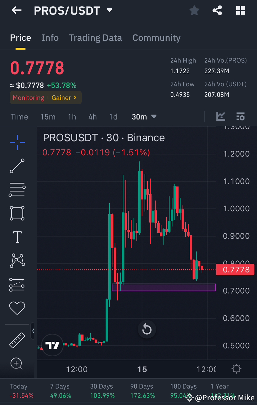 $PROS /USDT TRADE ALERT 🚨 $PROS is trading at 0.7778 and n | Professor Mike on Binance Square