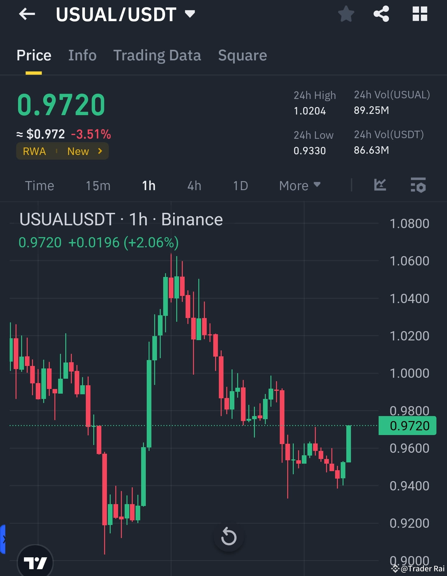 🔥 $USUAL Trading Signal – Catch the Reversal! 💡 Trade | Trader Rai on Binance Square