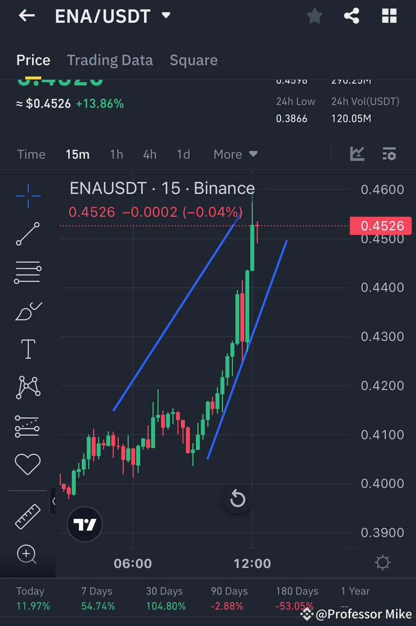 $ENA /USDT Technical Analysis Report The 15-minute chart of | Professor Mike on Binance Square