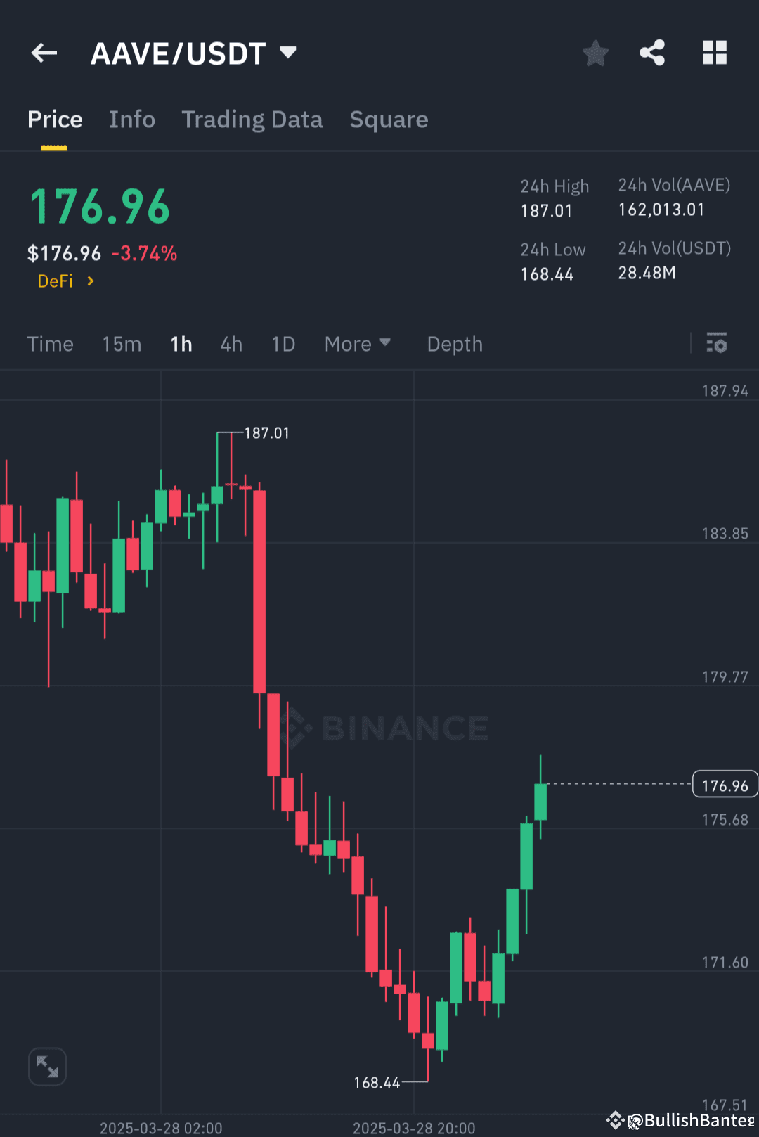 $AAVE /USDT Long Trade Signal – Targeting $185 #AAVE is sho | BullishBanter on Binance Square