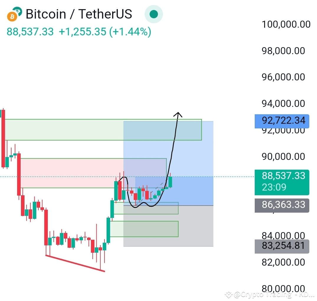 $BTC Long updates entry trigger and 30% profit running at | Crypto ...