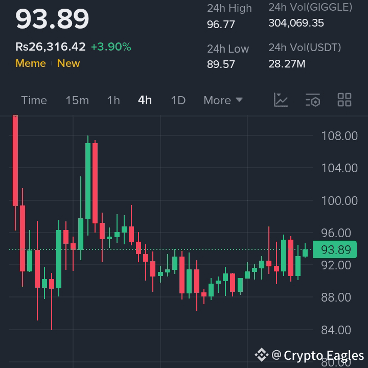 $GIGGLE Early Strength Before Breakout 🔥 Entry Zone: 91 – | Crypto ...