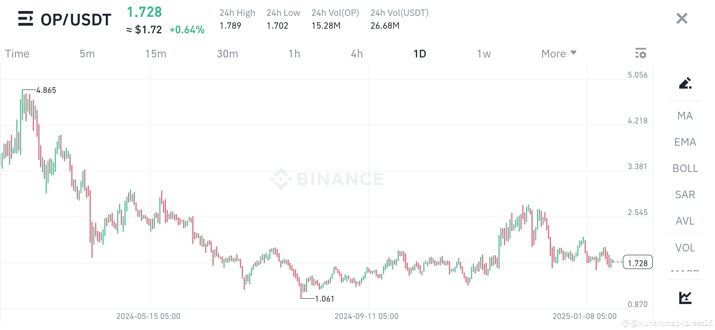 Market Shake-Up Alert. $OP Long Liquidation Hits $9.93K at | David-Warn ...