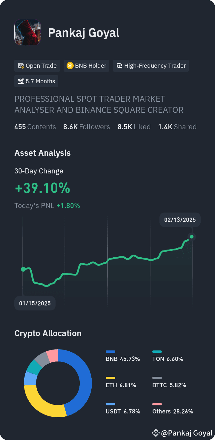 See my returns and portfolio breakdown. Follow for investmen | Pankaj Goyal on Binance Square
