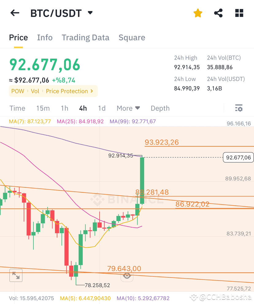 $BTC Our 4-hour indicator resistance in Bitcoin is at 93K, | CCHBabosha ...