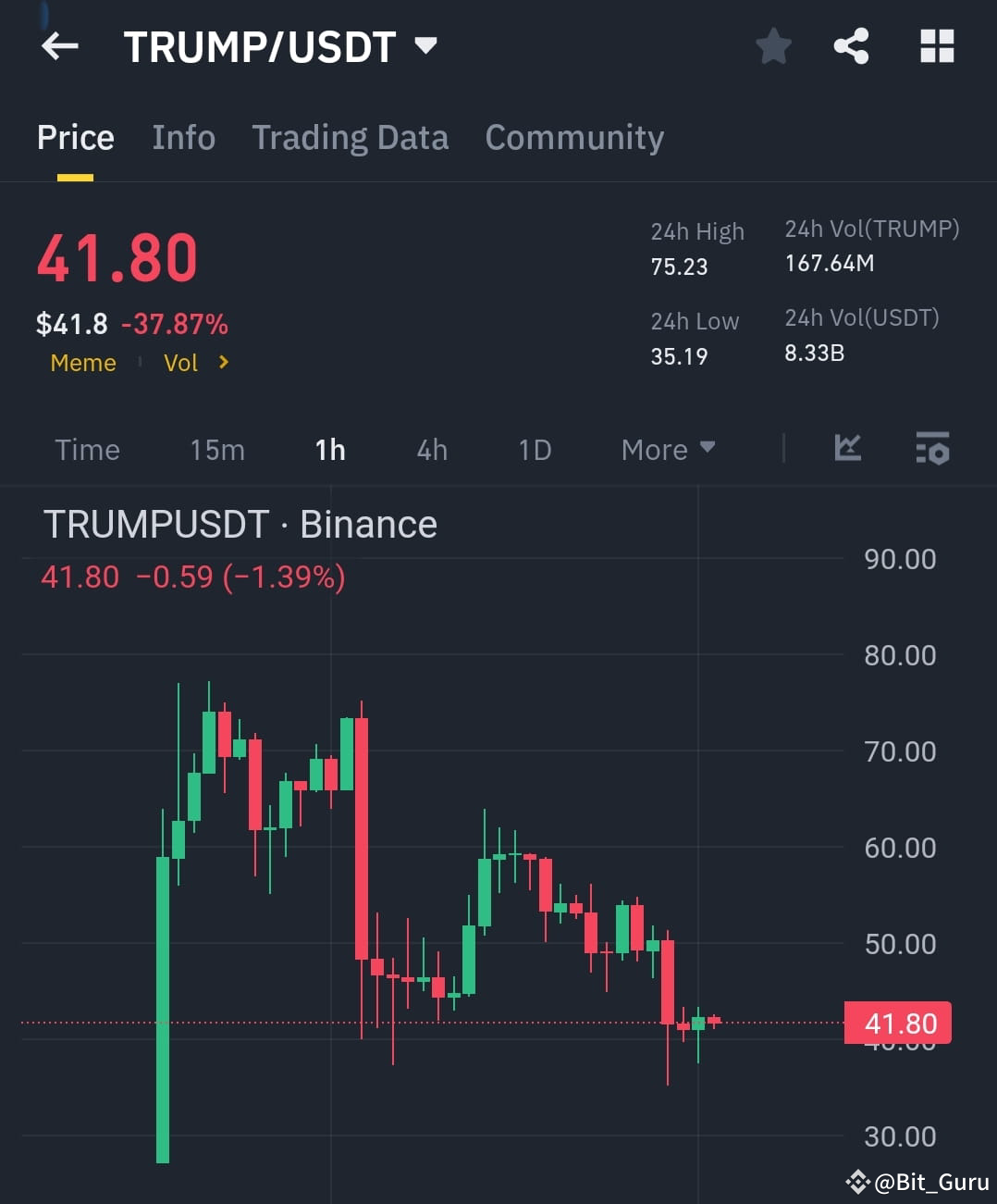 $TRUMP Trading Signal - Consolidation Near Support Zone | Bit_Guru on Binance Square