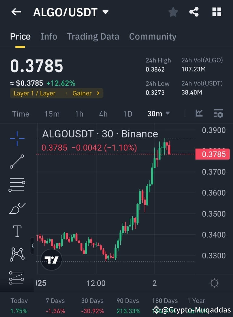 $ALGO with a clear entry point, targets, and stop loss, whi | Crypto-Muqaddas on Binance Square