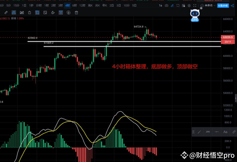 $BTC Btc 4-hour box oscillation, the daily line faces double | 财经悟空pro ...