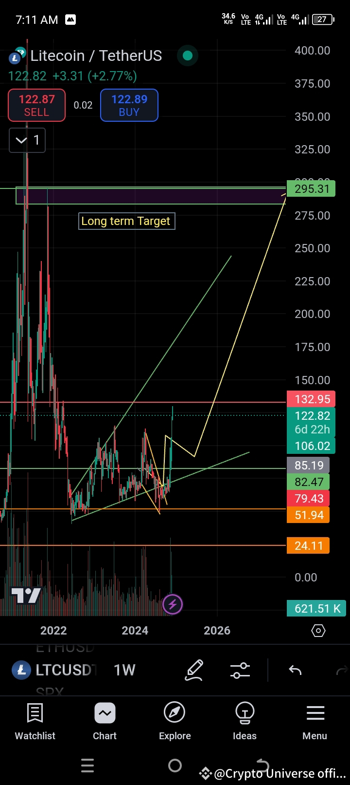 🚀 LTC Hits All Targets! Next Bullish Wave Incoming! 💹 🎉 | Crypto Universe official on Binance Square