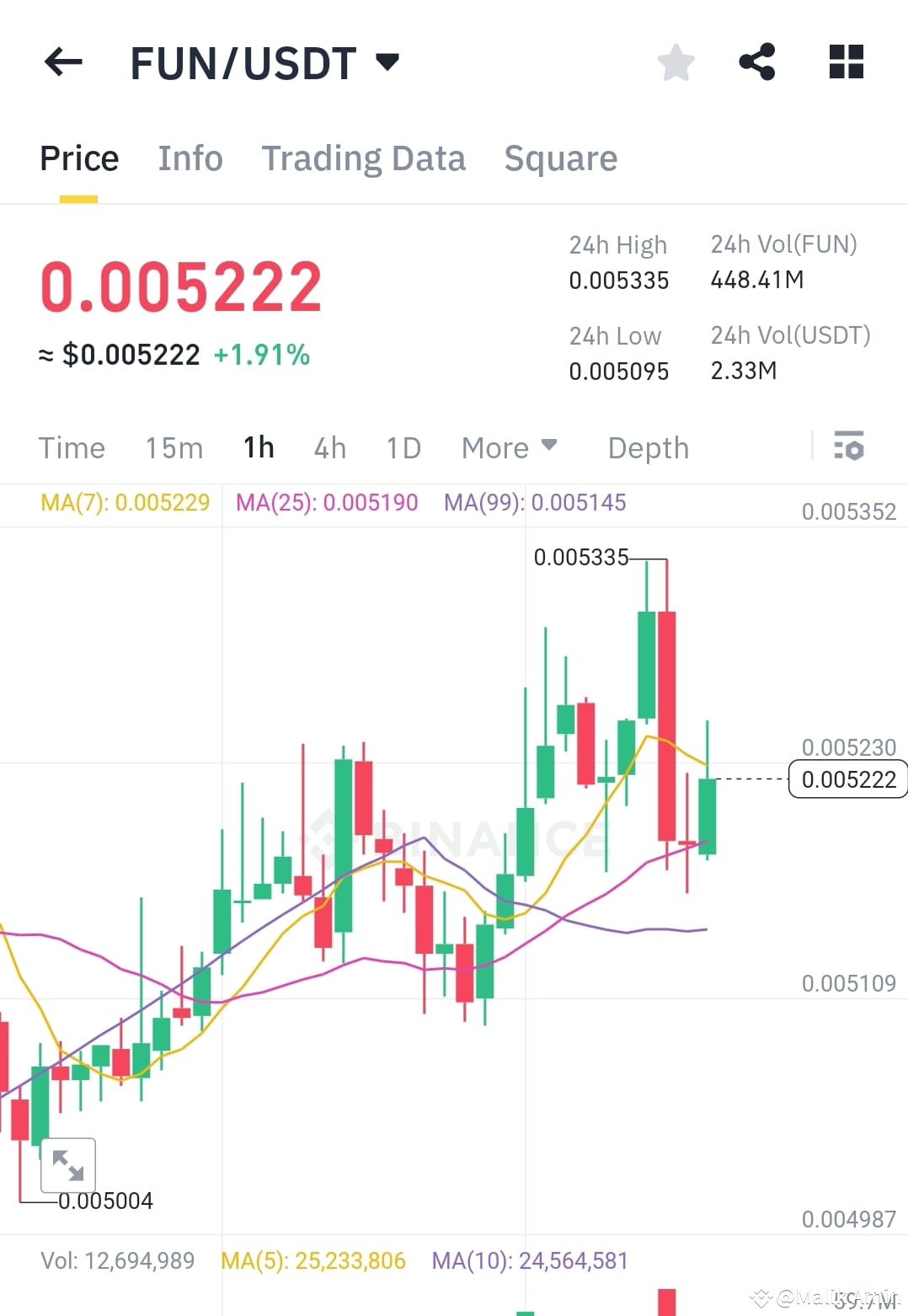 $FUN /USDT Technical Analysis – Targets 🎯 🚀 Current Pri | Trading VIP Single on Binance Square
