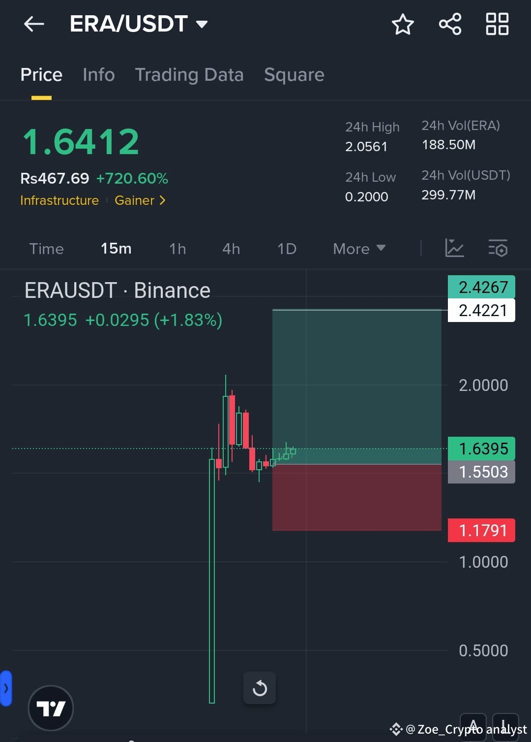 $ERA USDT Long Trade signal 🟢 🚦 BULLISH FLAG FORMING AFTE | Zoe_Crypto analyst on Binance Square