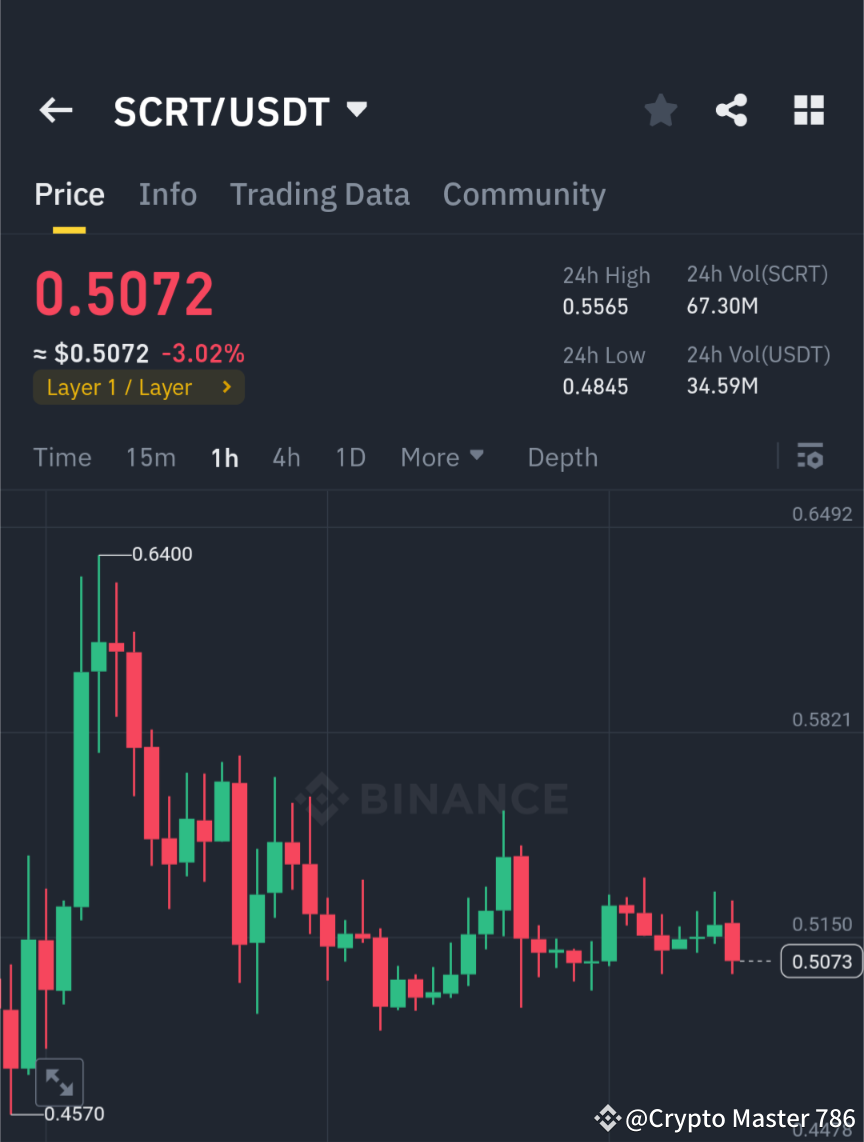 $SCRT SCRT/USDT Technical Analysis: Price at $0.5072 – Key | Crypto Master 786 on Binance Square