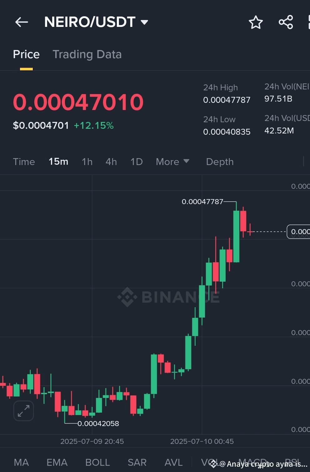 $NEIRO USDT BULLISH SURGE – READY FOR ANOTHER PUSH UP? 🚀🔥 | Anaya crypto aynalist on Binance Square
