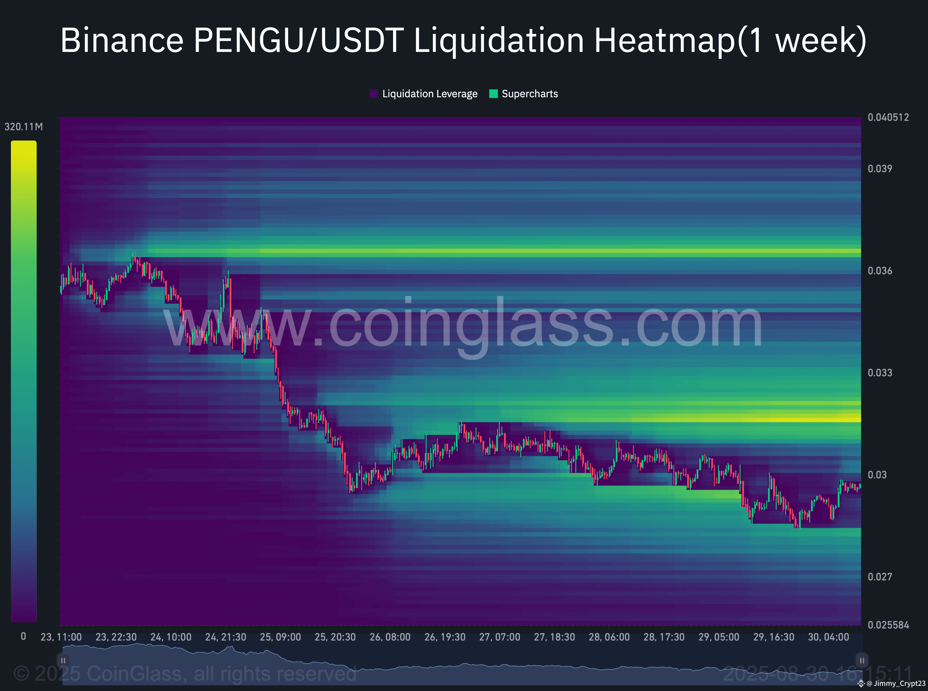 🚨🚨THE LIQUIDATION HEAT MAP OF $PENGU The liquidation heat | Jimmy_Crypt23 on Binance Square