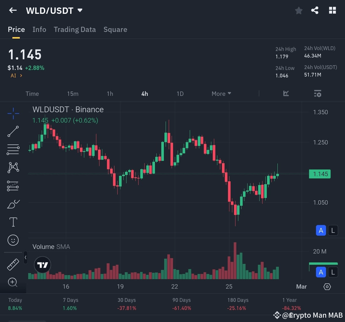 📢 $WLD /USDT Spot Trading Signal 📢 🔹 Entry Zone: $1.12 - | Crypto Man MAB on Binance Square