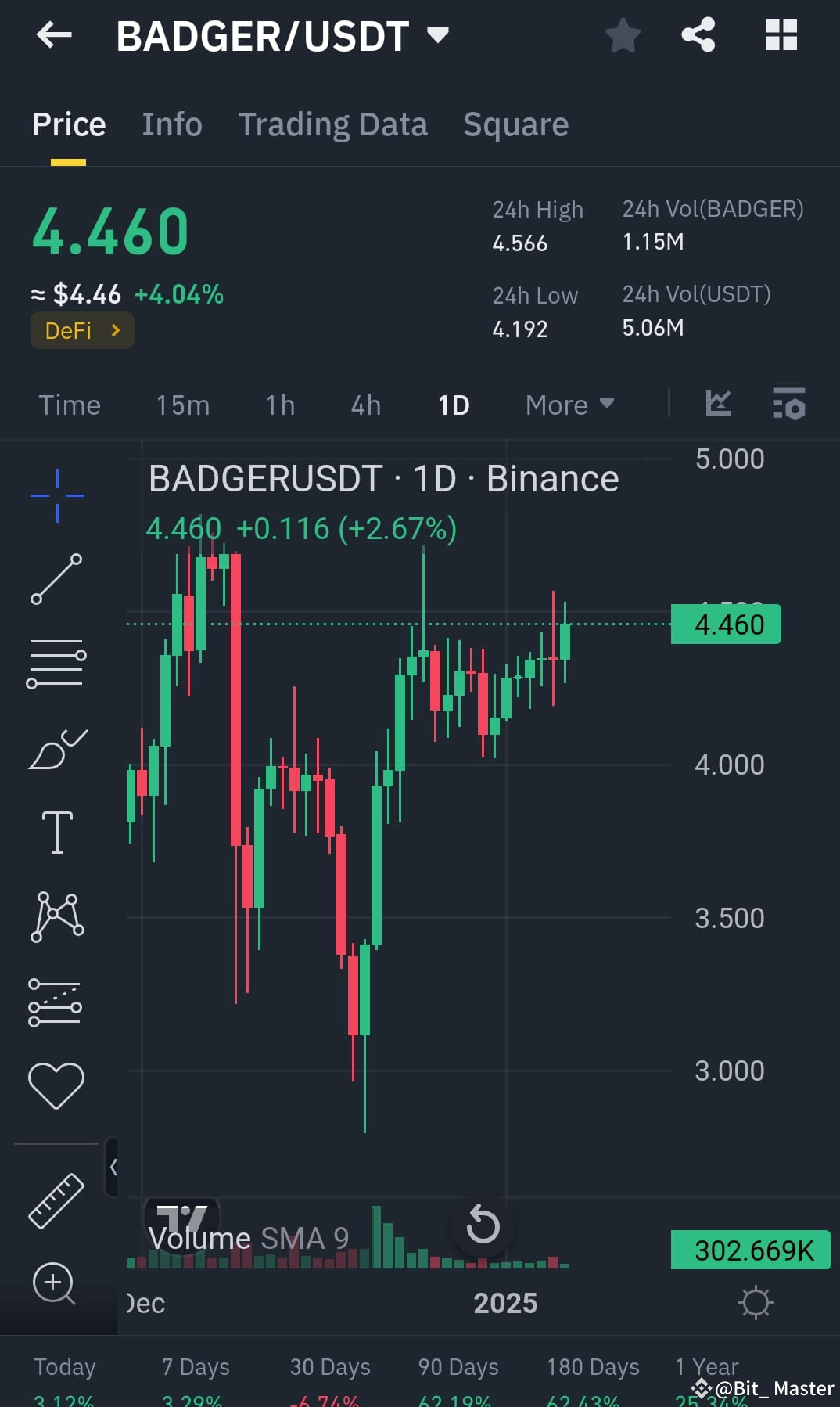 $BADGER /USDT: Bullish Momentum in DeFi! 🚀🌟💯 $BADGER is | Bit_ Master on Binance Square