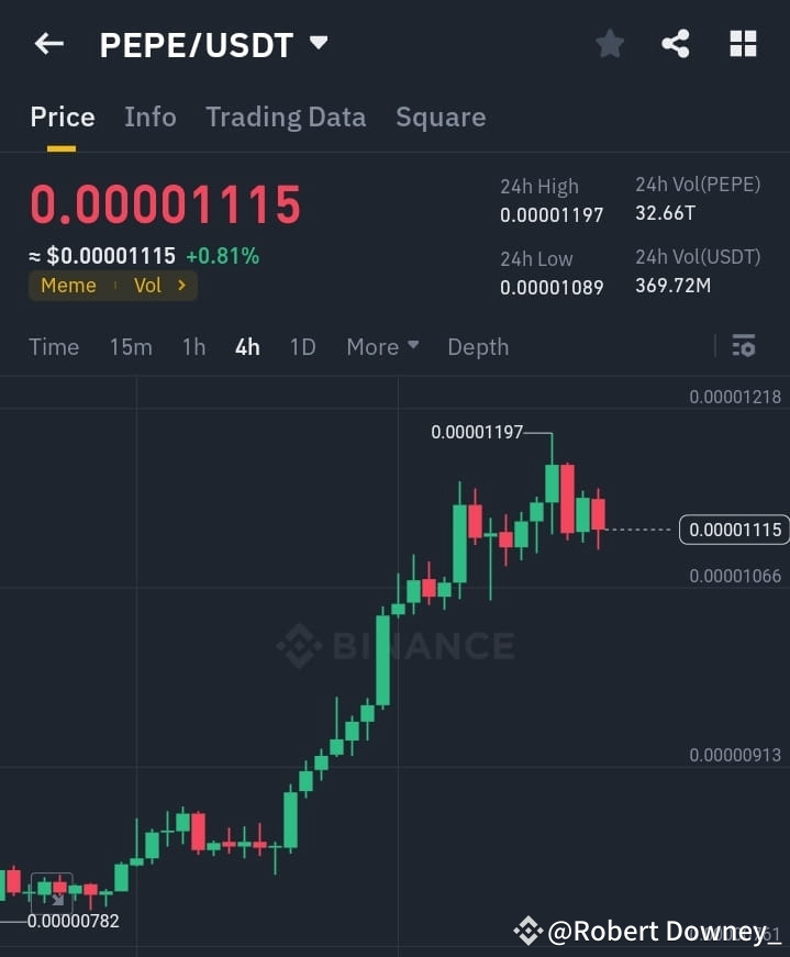 Technical Analysis Report: $PEPE /USDT Current Price: $0.00 | Robert Downey_ on Binance Square