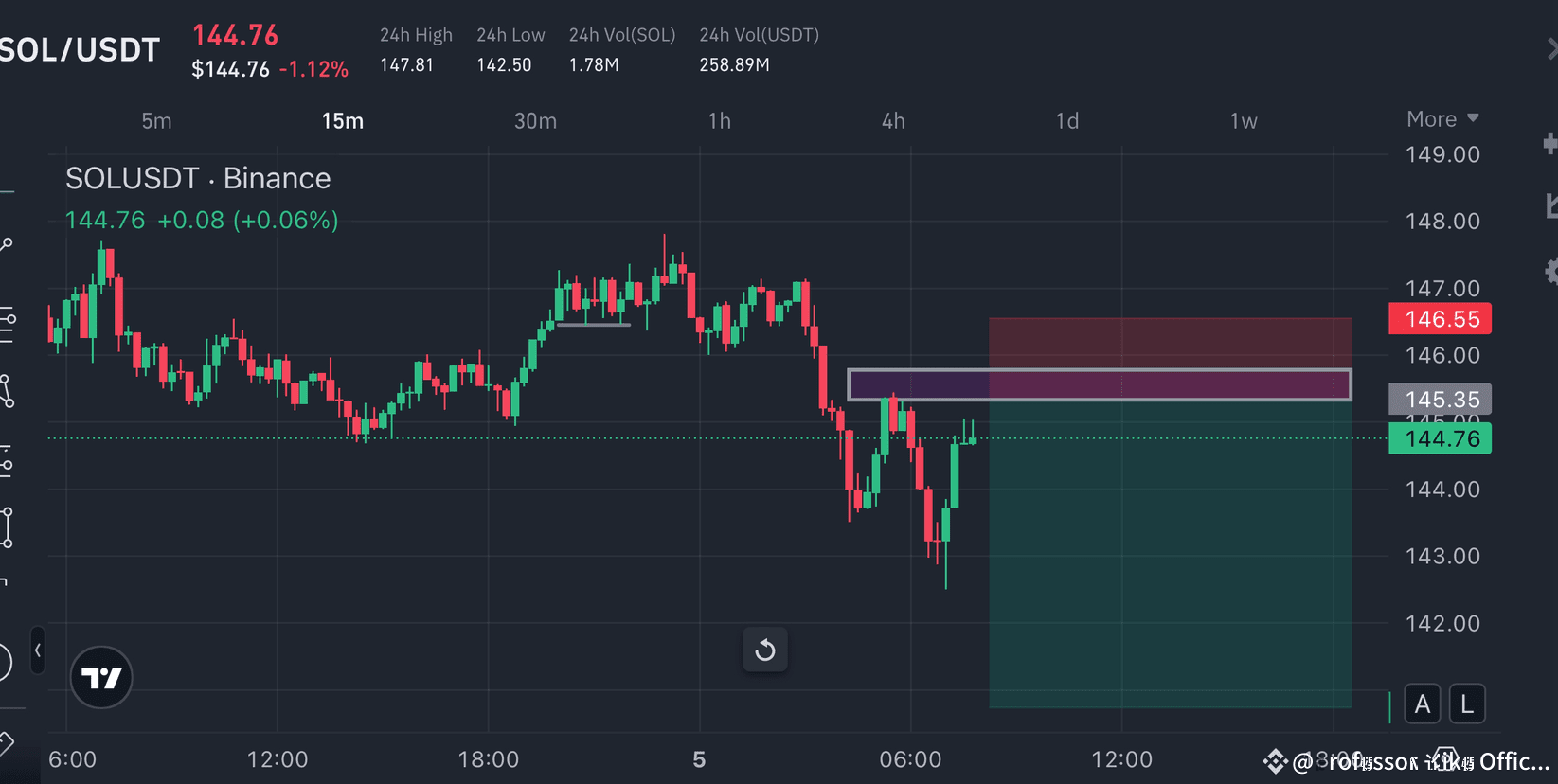 $SOL /USDT – BEARISH ZONE RESPECTED! PERFECT SHORT ENTRY CON | Professor Mike Official on ...