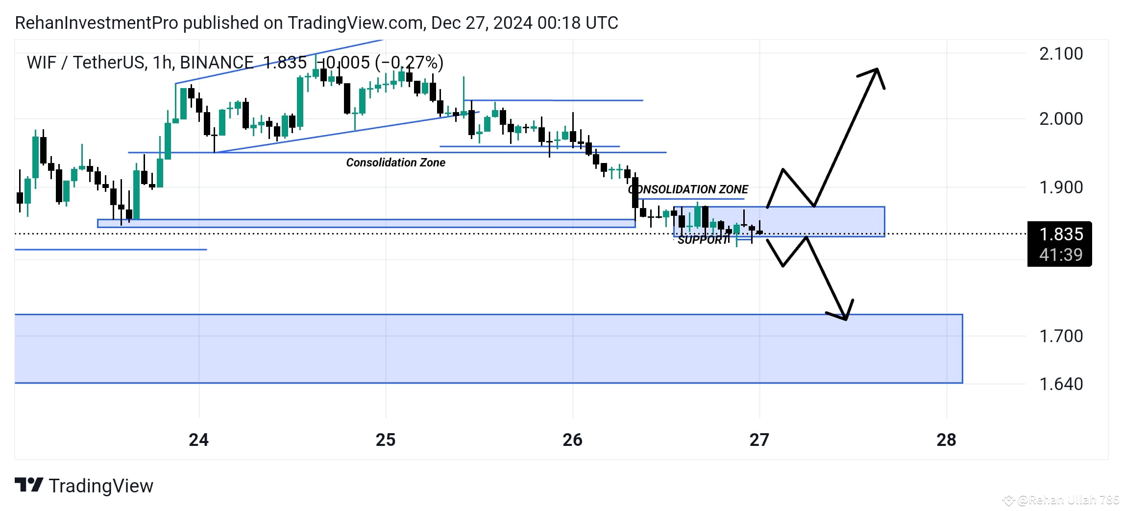 $WIF Market Is still Consolidation 🪽 | Rehan Ullah 786 on Binance Square
