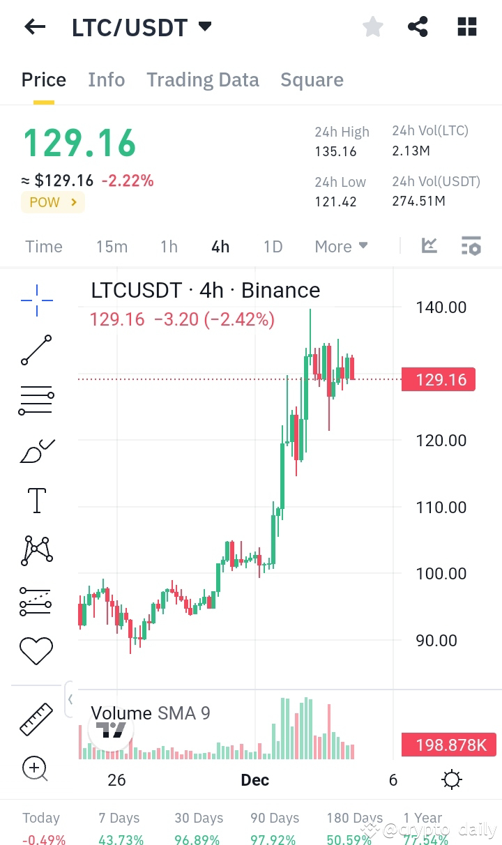 🚨 $LTC /USDT Trading Update 🚨 💎 Current Price: $129.16 ( | crypto daily on Binance Square