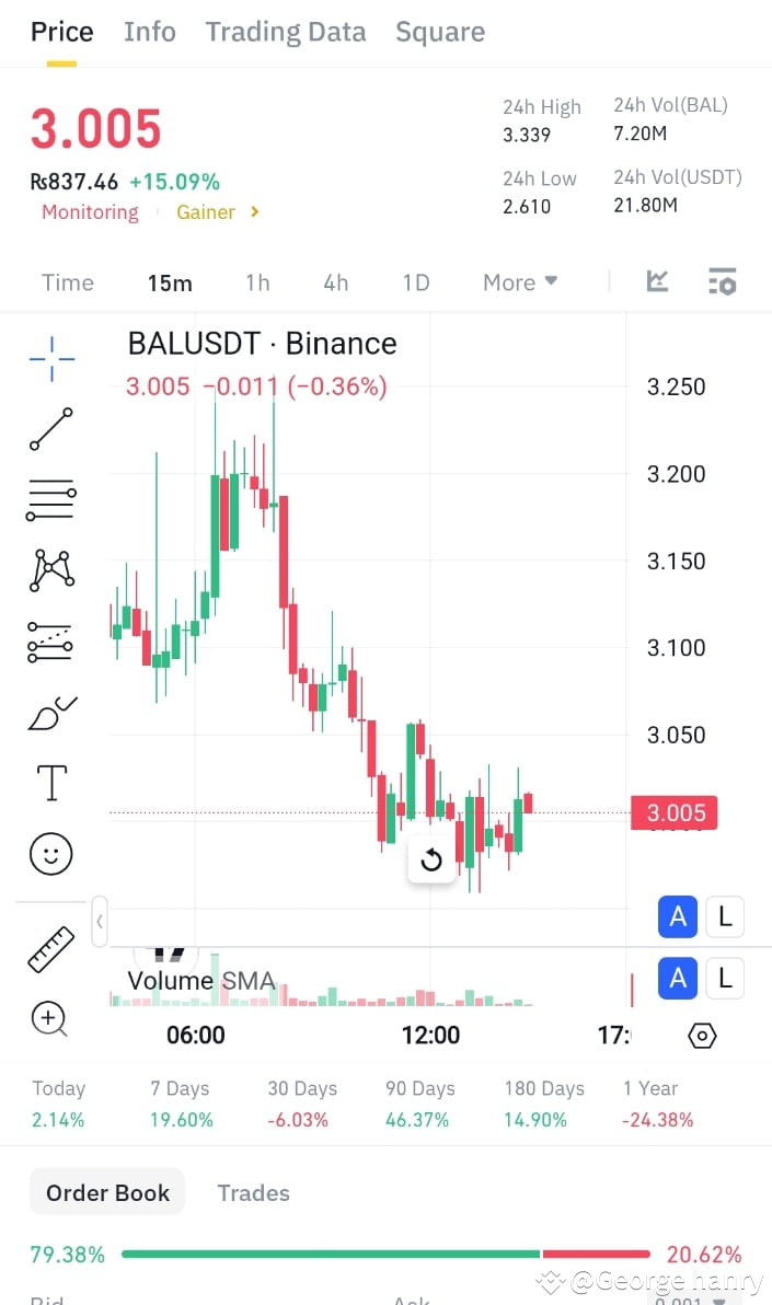 🚀 $BAL /USDT: DeFi’s Hidden Gem Taking Binance by Storm! 🚀 | George hanry on Binance Square