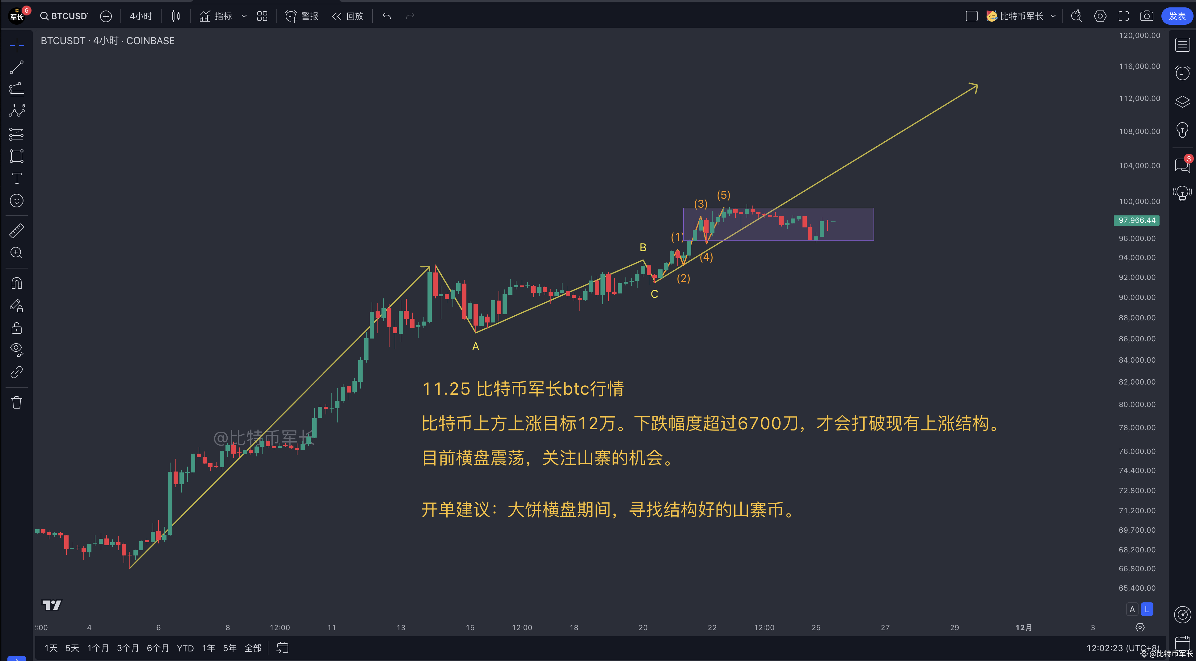 $BTC 11.25 Bitcoin Market Analysis The upward target for | 比特币军长 on ...