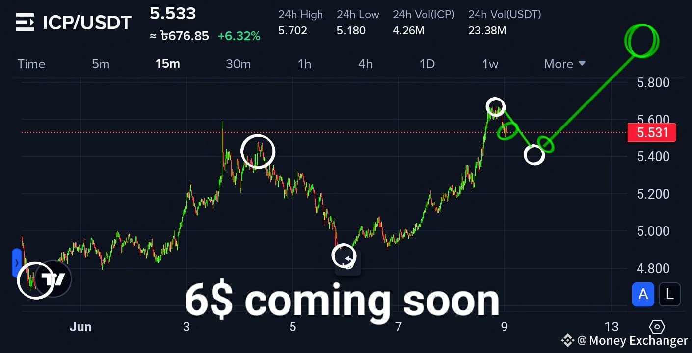 LOOK AT THE CHART EVERY ONE 👁️ $ICP NEXT 6$ 90% CONFIRM 💥 | Money ...