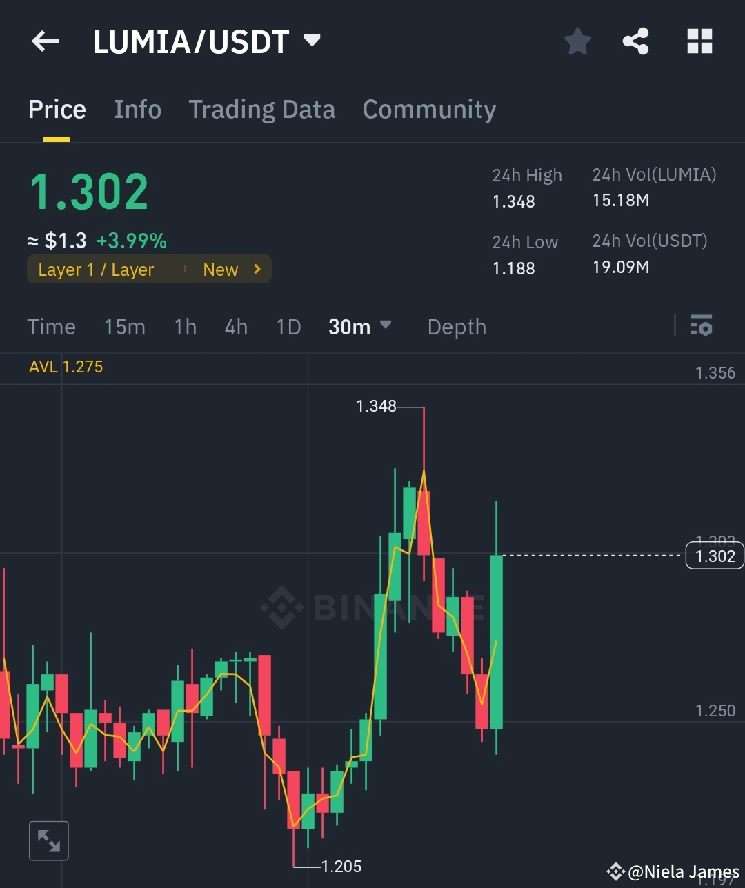 🚨 $LUMIA /USDT ALERT: Building Momentum – A Big Move Could | Niela James on Binance Square