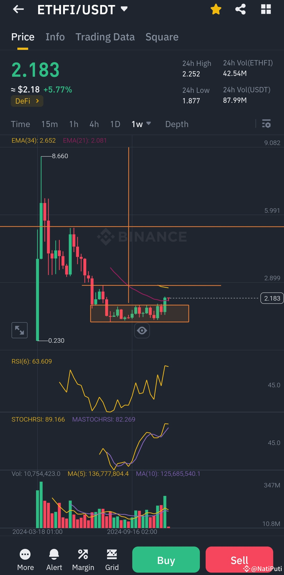 $ETHFI chart 📈🤑 $5.40 easily just $ETH 10% moving 🔥 | NatiPuti on Binance Square