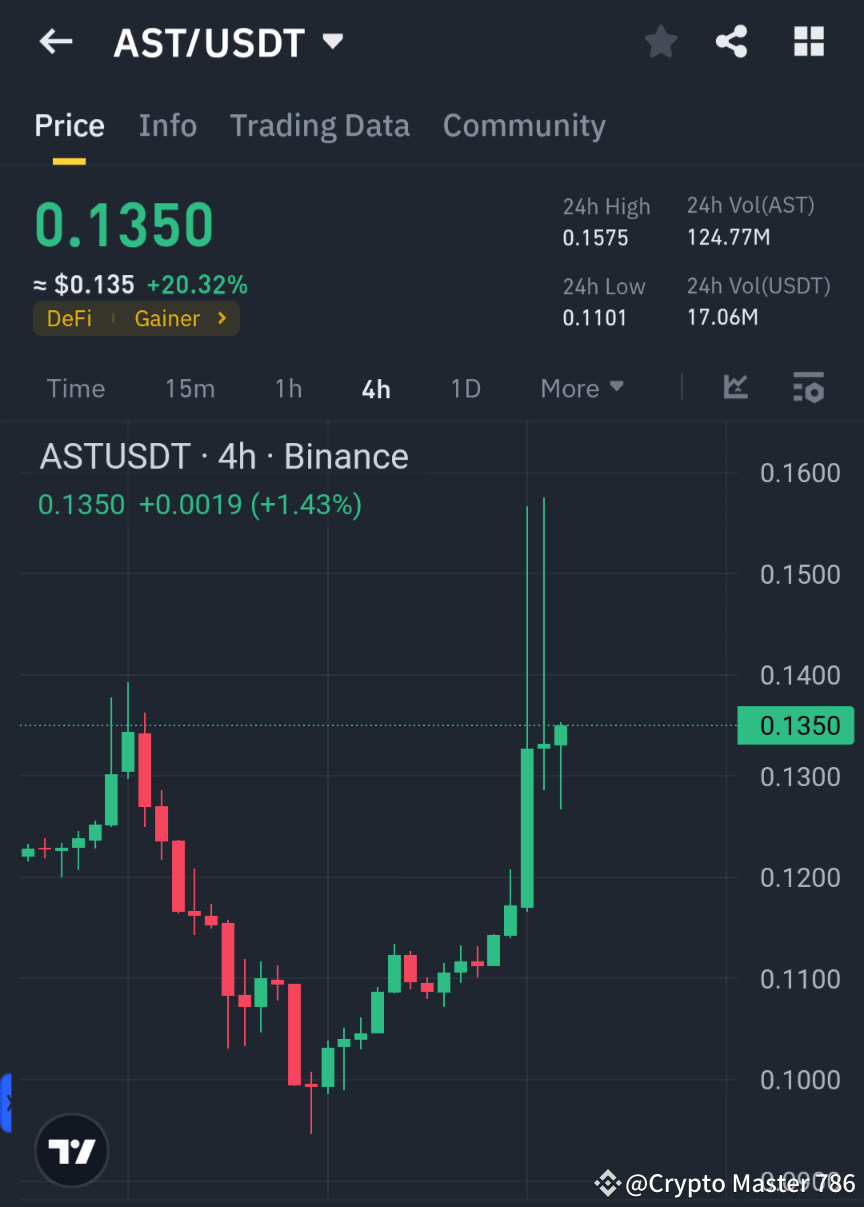 $AST 📊 AST/USDT Technical Analysis: Key Levels and Tradin | Crypto Master 786 on Binance Square