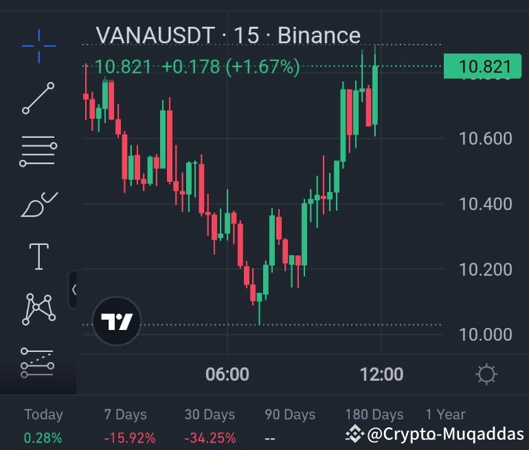 $VANA USDT - Short Future Trade Signal (15m)⚡ Entry: 10.800 | Crypto-Muqadas on Binance Square