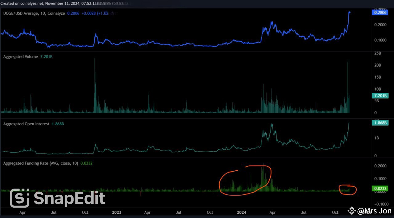 $DOGE Update: We’re hitting an all-time high in Open Inte | Mrs Jon on ...