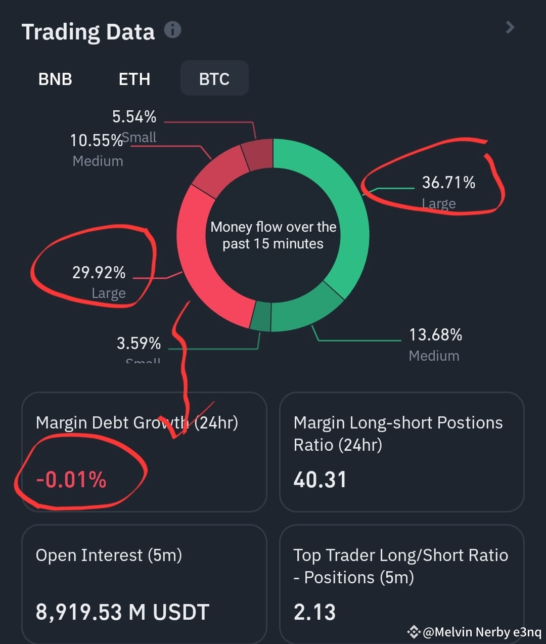 $BTC $ETH the main drivers. Hope to see an Up in 8hour time! | Melvin ...