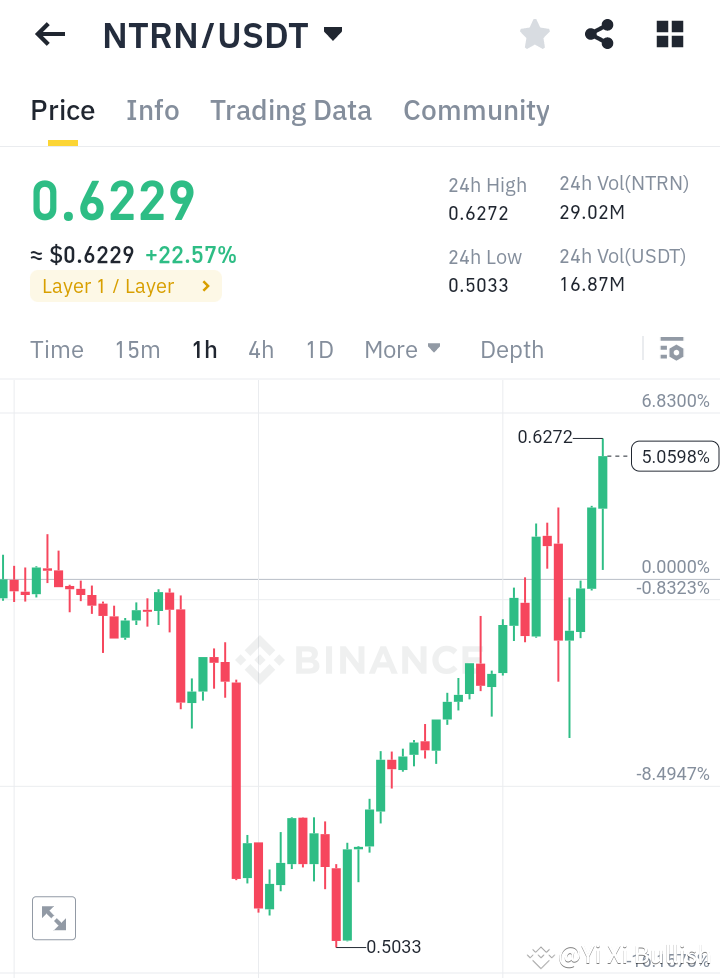 $NTRN /USDT Technical Analysis Current Price: $0.6229 24h | Yi Xi Bullish on Binance Square