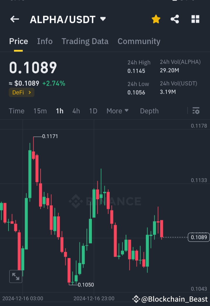 $ALPHA 📊 ALPHA/USDT Analysis – Current Price: $0.1089 🚀 | Blockchain_Beast on Binance Square