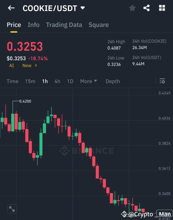 🚨 $COOKIE /USDT: Major Dip, Time for a Reversal or Further | Crypto _ Man on Binance Square