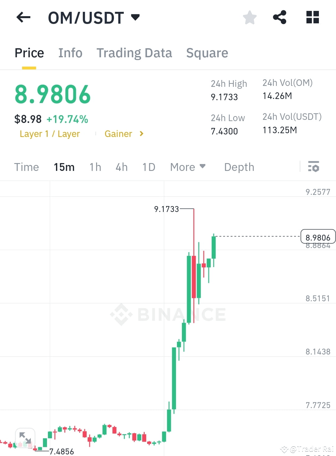 $OM /USDT Bull Run Alert 🚀🔥 Current Price: $8.98 (+19.74 | Trader Rai on Binance Square