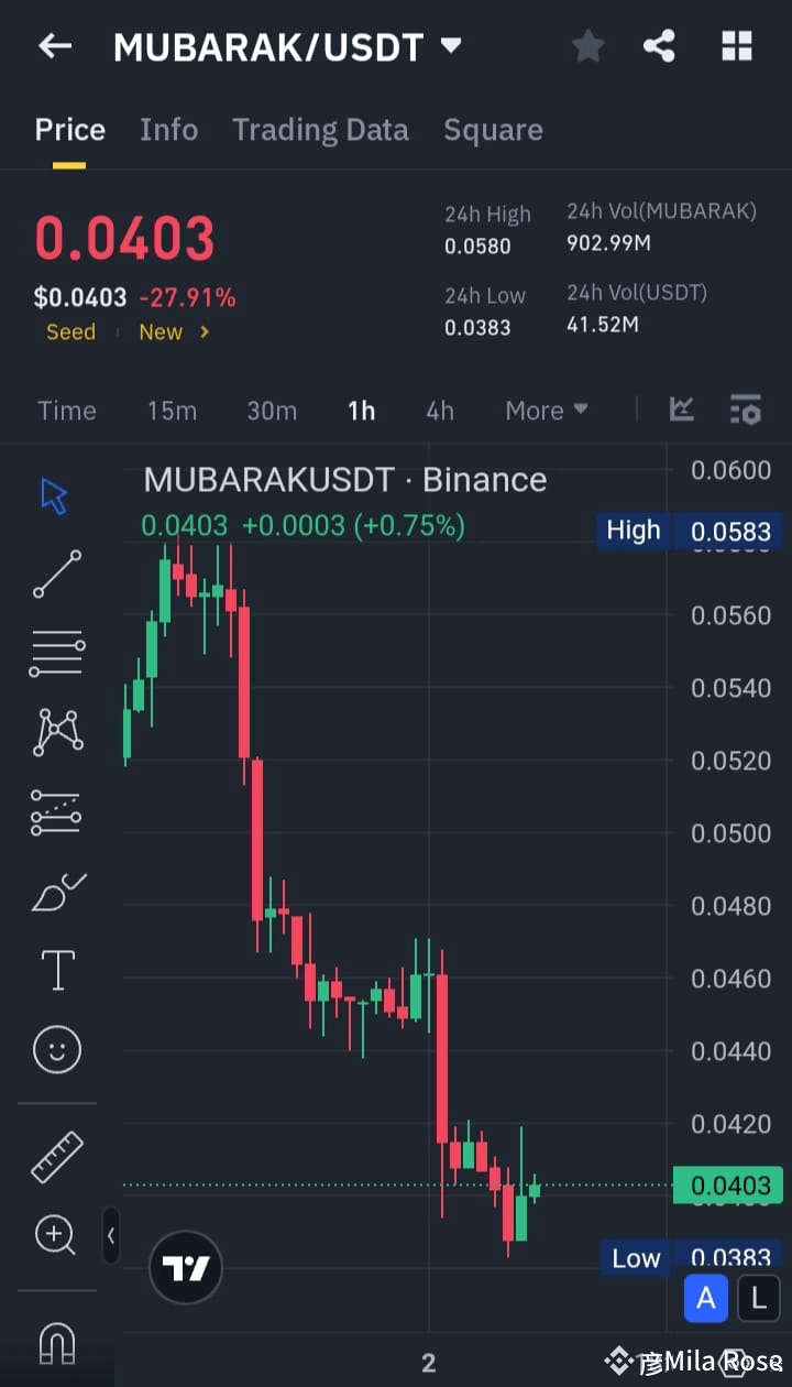 $MUBARAK /USDT Strong Dip Move ..!🔥💯 Recovery Waves Load | Mila Rose on Binance Square