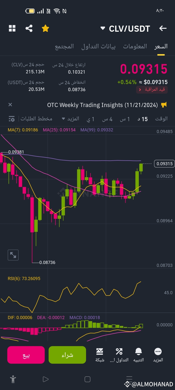 $CLV Quick Analysis of CLV Coin: Key Points: * Current Pri | ALMOHANAD ...