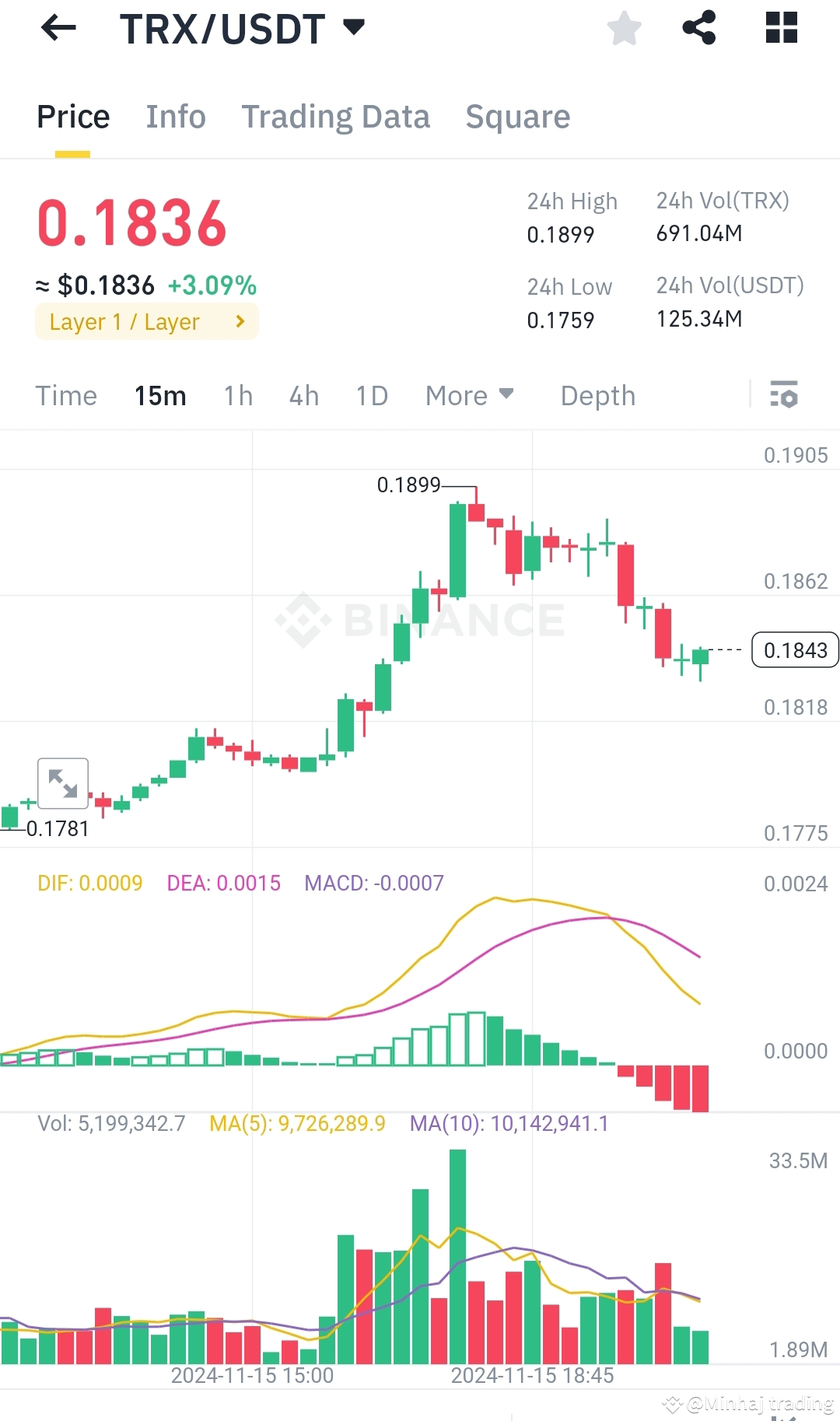 $TRX TRX/USDT is on fire! 3.09% increase in the last 24 ho | Nextwave Trader on Binance Square