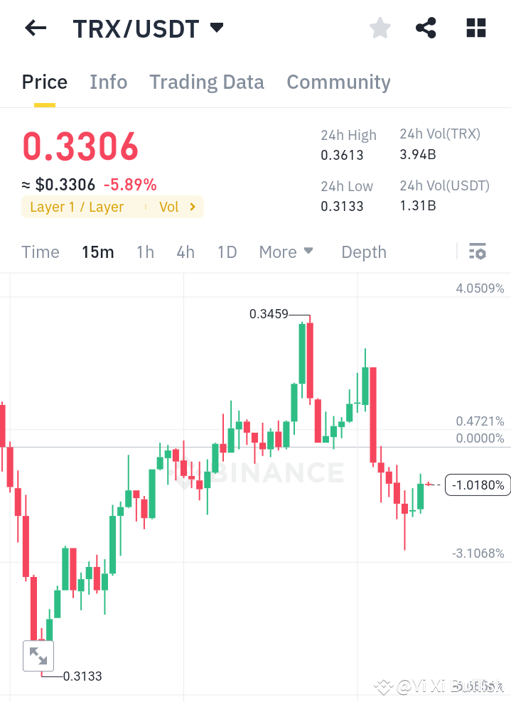 $TRX /USDT Technical Analysis & Trade Signals Current Pric | Yi Xi Bullish on Binance Square