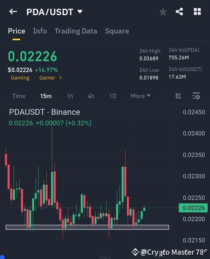 🚀 $PDA / USDT Bullish Momentum Incoming! 🔥 Current Price: | Crypto Master 786 on Binance Square