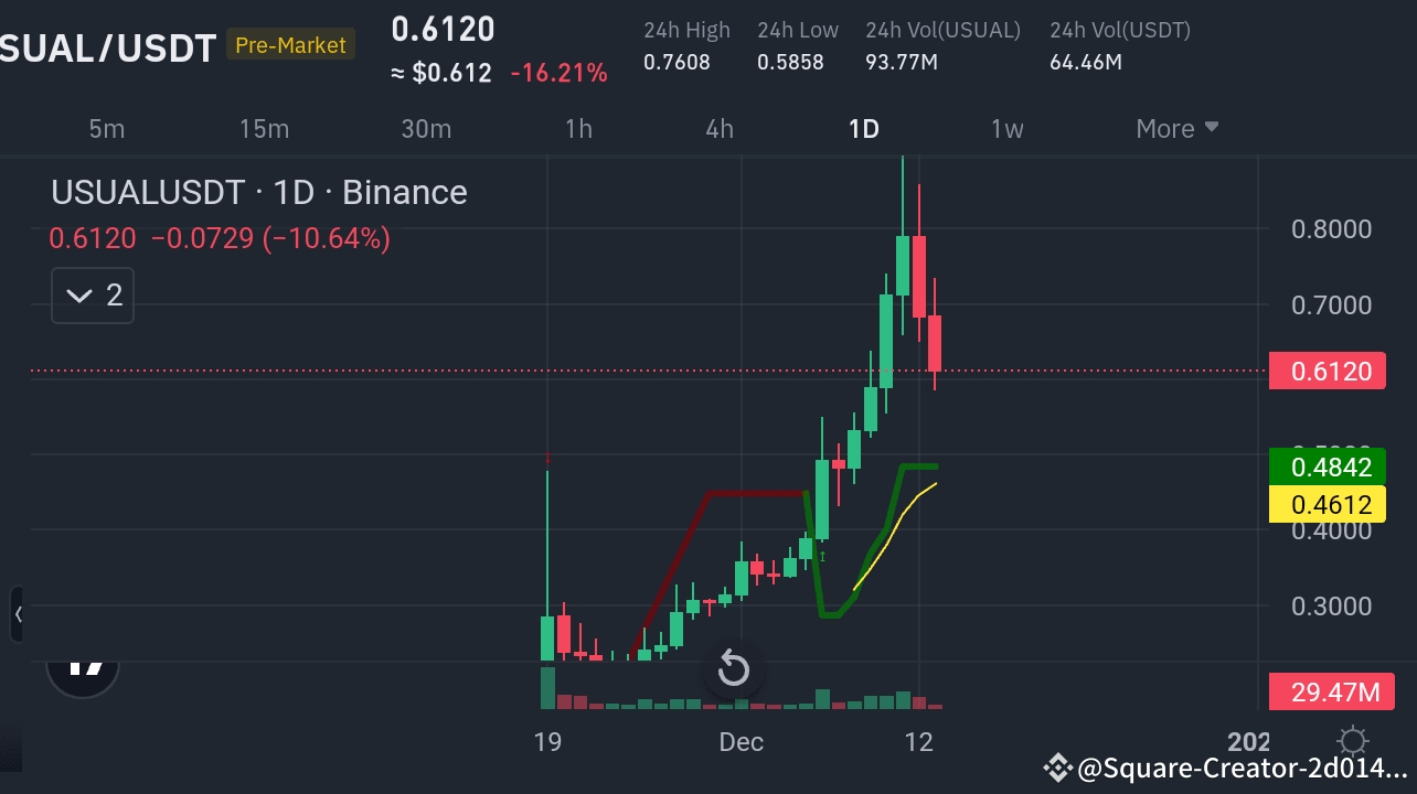 USUAL COIN ANALYSIS 🔥 🔥 ON CURRENT SITUATION 👇🔥 | Square-Creator ...