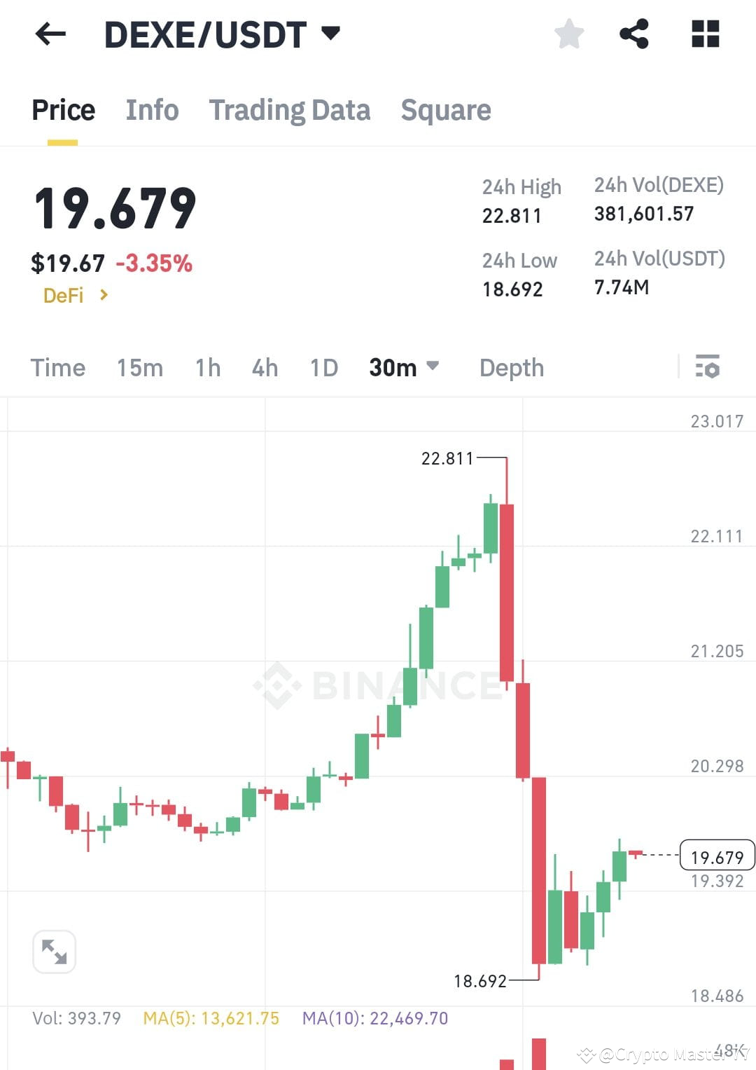 📊 $DEXE DeXe (DEXE) Technical Analysis – Can Bulls Regai | Crypto Master 77 on Binance Square