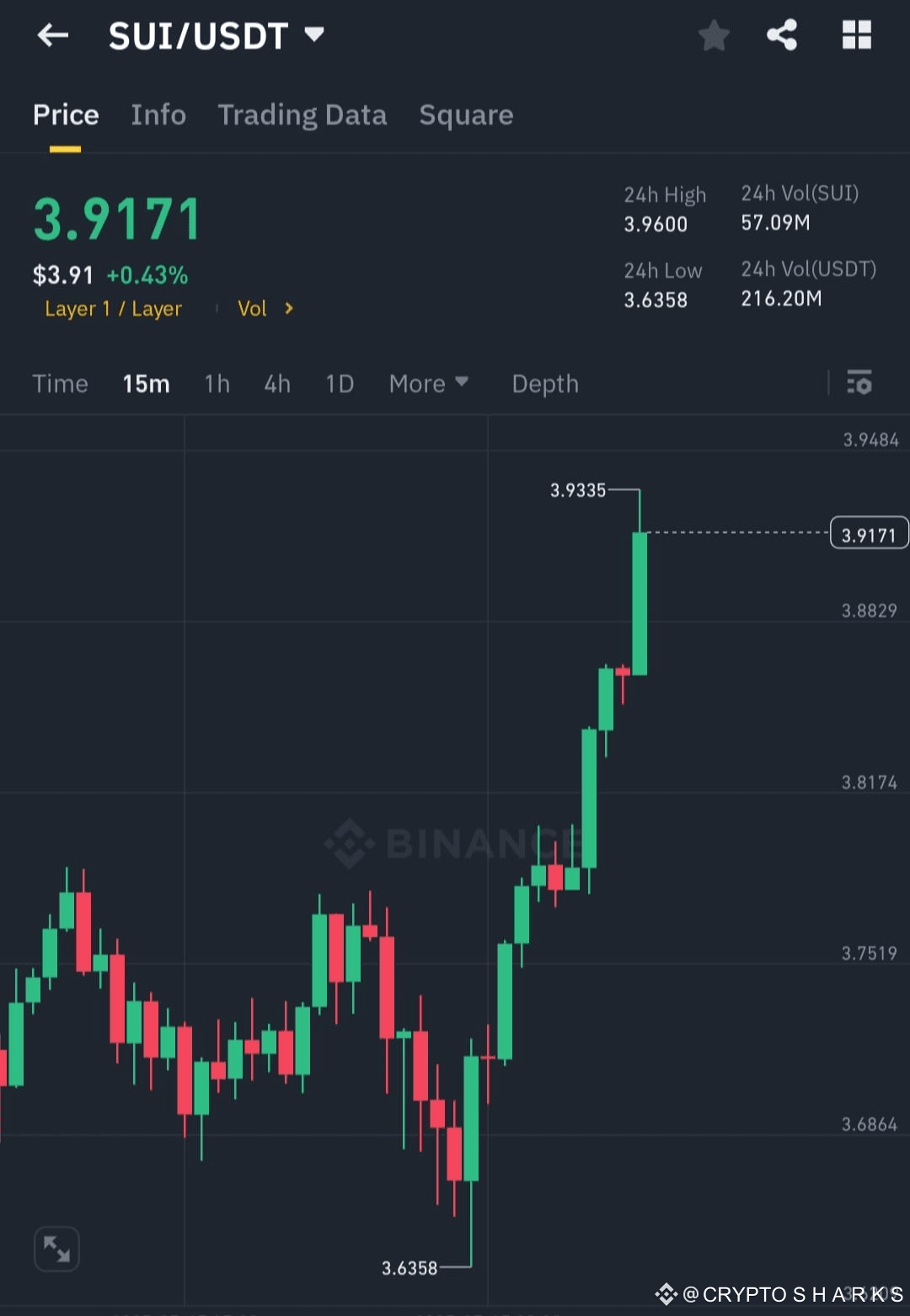 $SUI /USDT LONG TRADING SIGNAL – BULLS BACK IN CONTROL Entry | CRYPTO S H A R K S on Binance Square