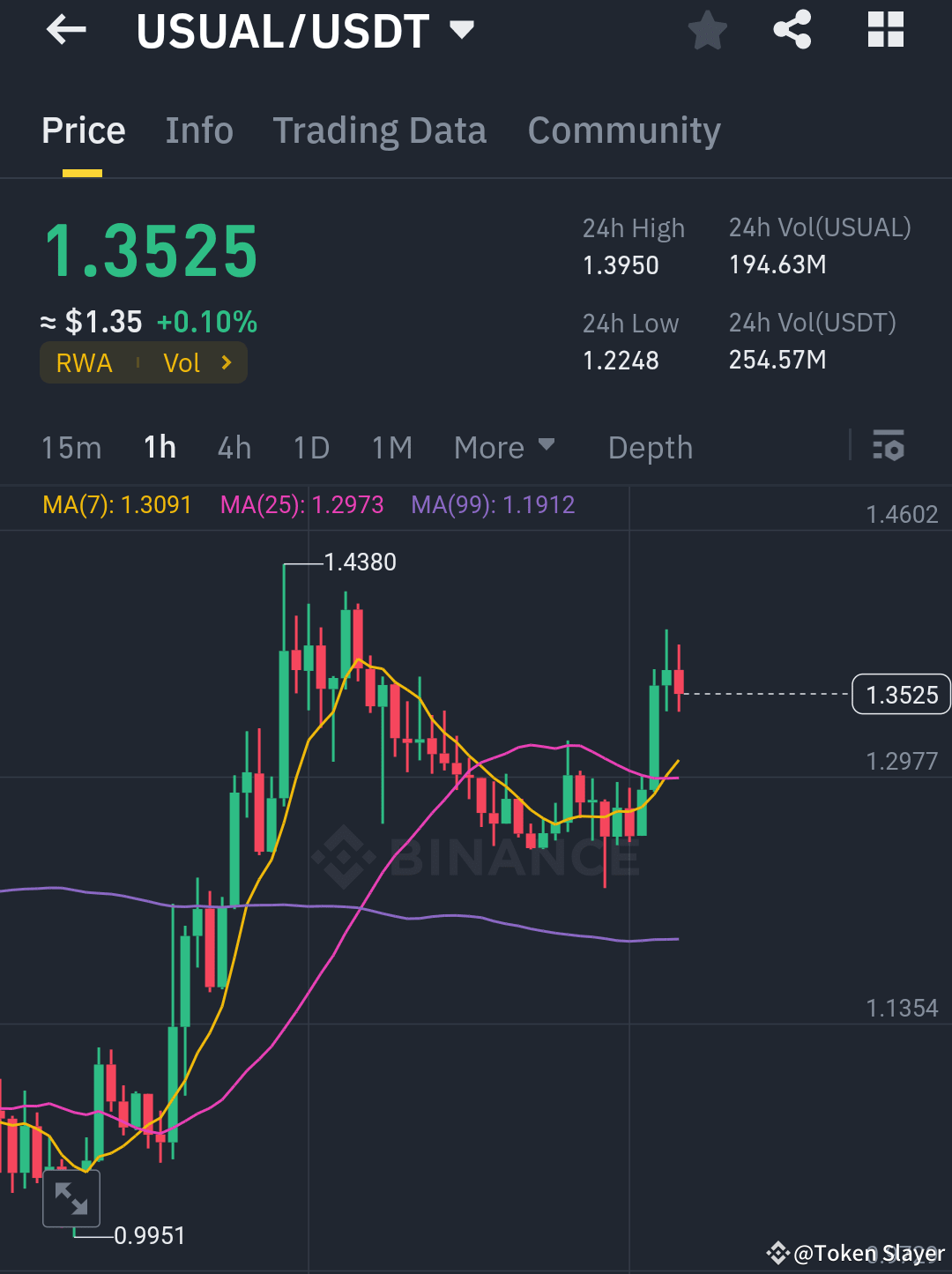 $C98 /USDT Update – Bullish Breakout Confirmed Price Action | Token Slayer on Binance Square