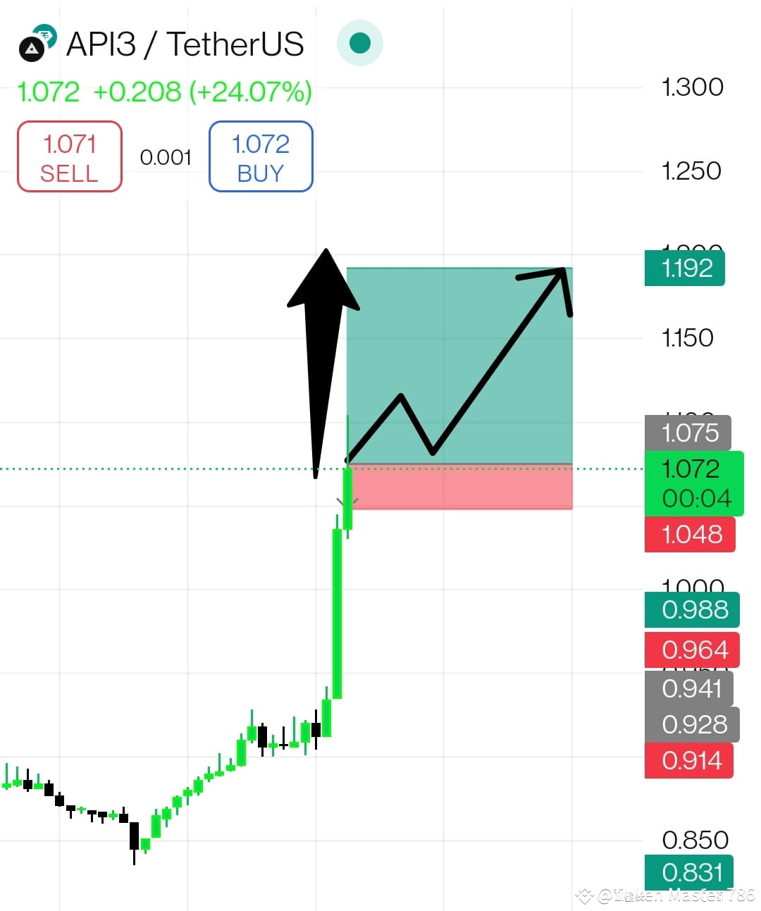 $API3 /USDT – Bullish Momentum Exploding! API3 surging with | AlphaAnalyst on Binance Square